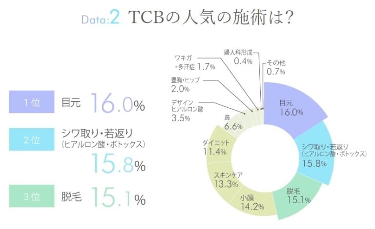 【2025年最新】TCB東京中央美容外科の経営状況と倒産リスク—潰れない理由とは？ | CLINIC Report